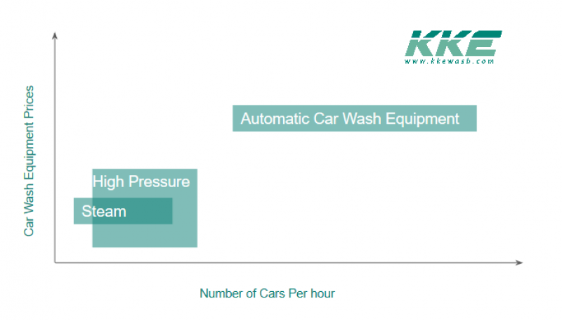 Car Wash Equipment Prices 2021 - KKE Wash Systems Canada